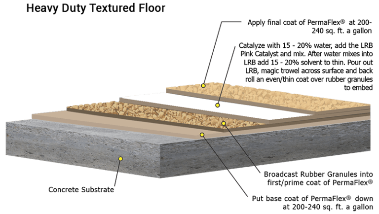 Liquid Rubber Floor Coating | Rubberized Coating for Concrete