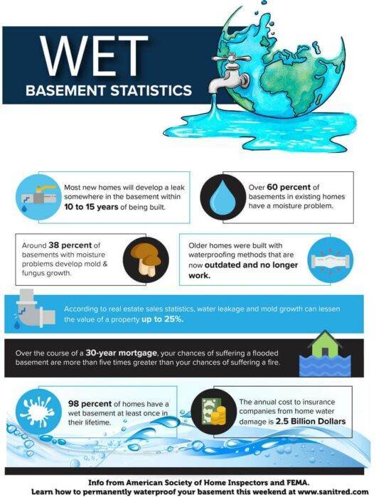Basement Waterproofing Facts & Infographic | SANI-TRED
