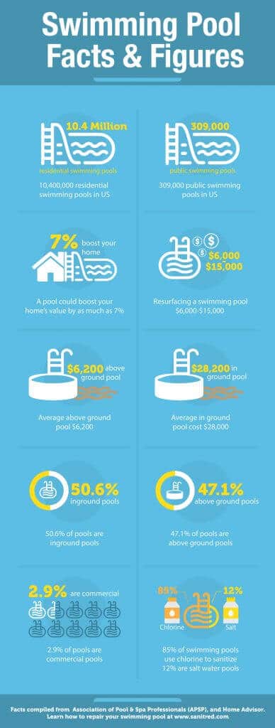 Swimming Pool Facts and Statistics | SANI-TRED