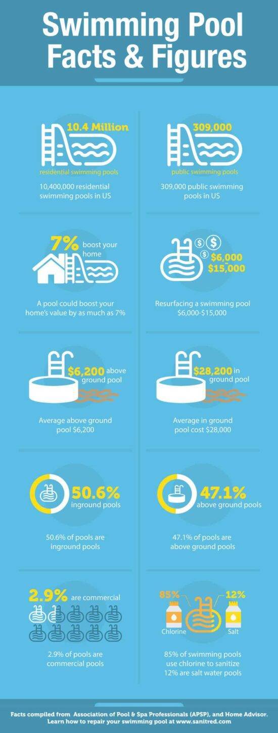 Swimming Pool Facts and Statistics | SANI-TRED