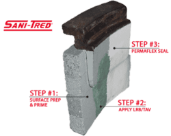 Internal Manhole Sealant | Indoor Manhole Cover | SANI-TRED